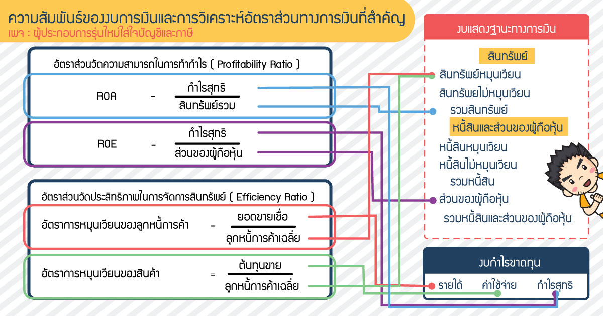 ความสัมพันธ์ของงบการเงินกับอัตราส่วนทางการเงินที่สำคัญ อบรมบัญชี